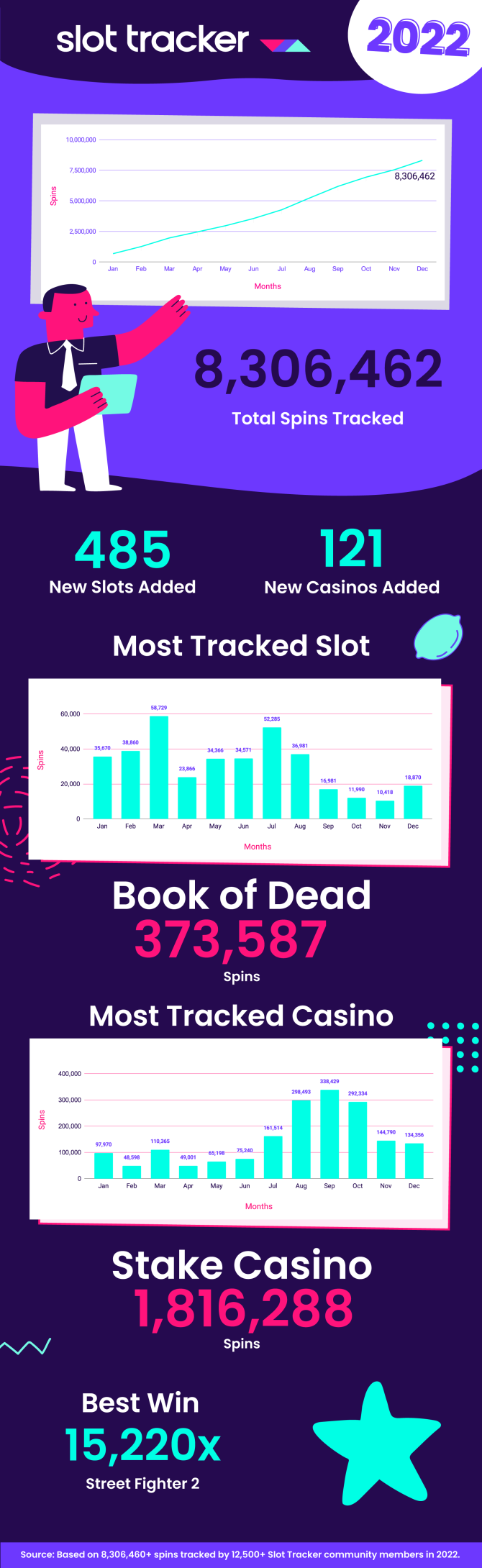 Slot Tracker 2022 Community Data Round-up | Surprising Stats Inside